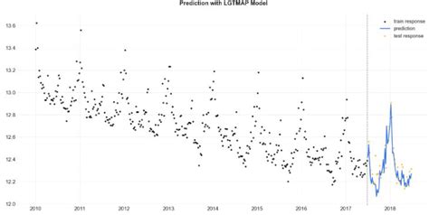Ubers Orbit Full Bayesian Time Series Forecasting And Inference Our Blogs