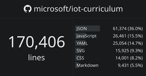 microsoft iot curriculum ghloc