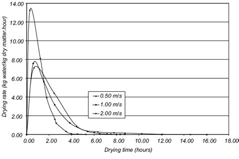 Drying Rate Changes With Drying Time At The Fixed Drying Air Download Scientific Diagram