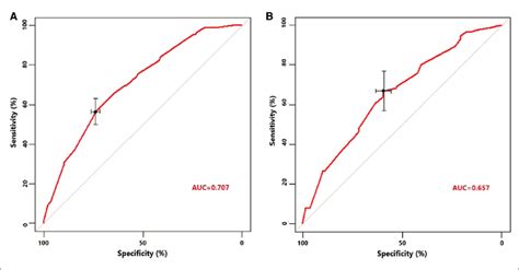 A Receiver Operating Characteristic Curve Of The Constructed Nomogram Download Scientific