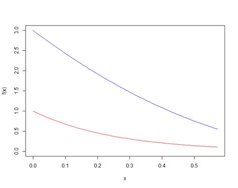 Self Study Estimate Integral Value Using Monte Carlo Importance Sampling Method Cross Validated