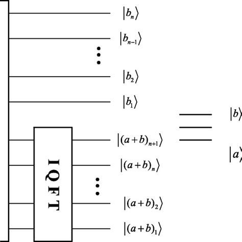 Quantum Circuit For Adder And Its Block Diagram Download Scientific Diagram