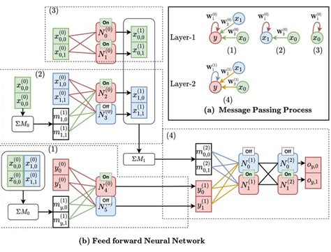 Gnn Message Passing And Unrolling Download Scientific Diagram
