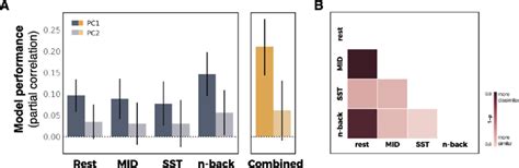 predictive model performance a cross validated predictions of download scientific diagram