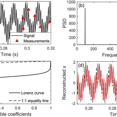 Representation Of A Sparse Signal By Lorenz Curve And Its Download