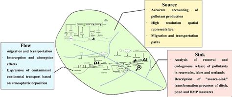The Main Points In Source Flow Sink Modules Download Scientific