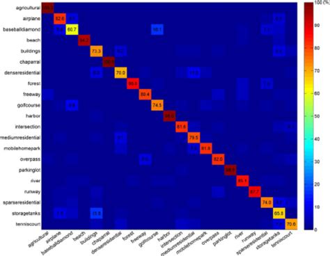 Confusion Matrix For The Land Use Data Set Using The Improved Download Scientific Diagram