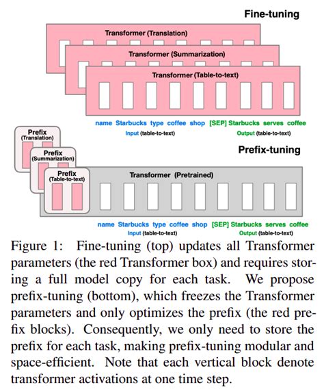 Prefix Tuning Optimizing Continuous Prompts For Generation Zhangzhe
