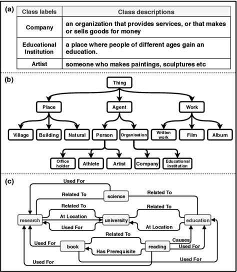 Figure 2 From Integrating Semantic Knowledge To Tackle Zero Shot Text