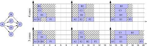 Example Of Dag Schedule Over 4 And 3 Cores The Processing Time Labeled Download Scientific