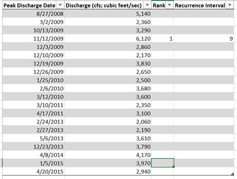 solved 3 pts data from this table was collected at the usgs