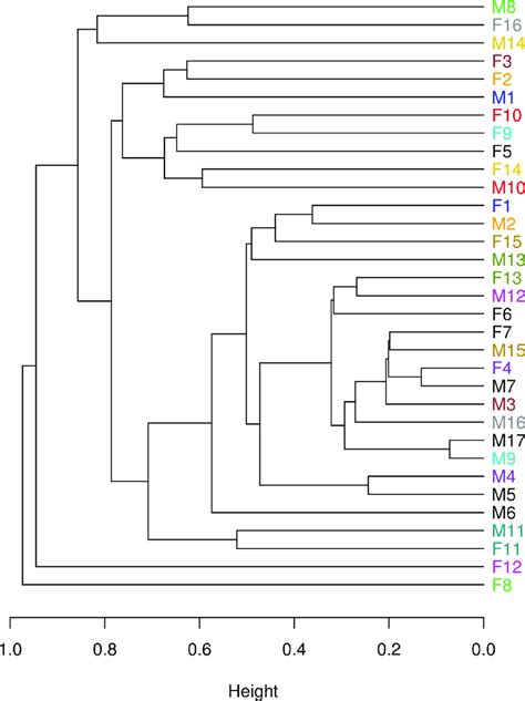 Hierarchical Cluster Analysis Based On Bray Curtis Dissimilarity