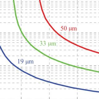 Required Single Mode Fibre Length To Safely Remove All Cladding Modes Download Scientific
