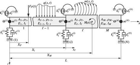 General Beam Vibration Problem With Concentrated Elements And External Download Scientific