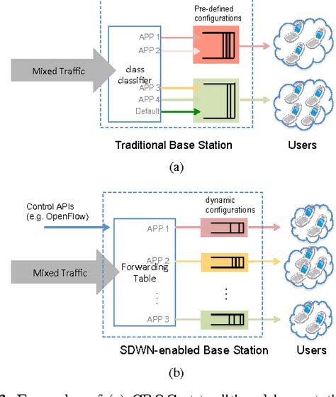Figure 2 From Performance Analysis Of Application Based Qos Control In Software Defined Wireless