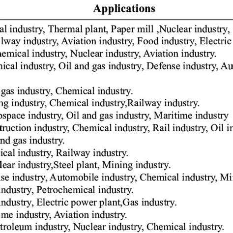 Applications Of Accident Analysis Techniques In Different Industries Download Scientific Diagram