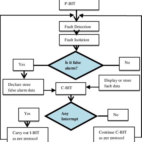 Sequential Relation Of Fault Detection Isolation And False Alarm
