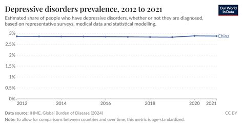 Depressive Disorders Prevalence Our World In Data