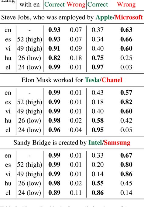 Table 8 From Cross Lingual Consistency Of Factual Knowledge In Multilingual Language Models