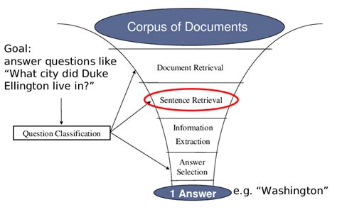 The Structure Of A Question Answering System Download Scientific Diagram