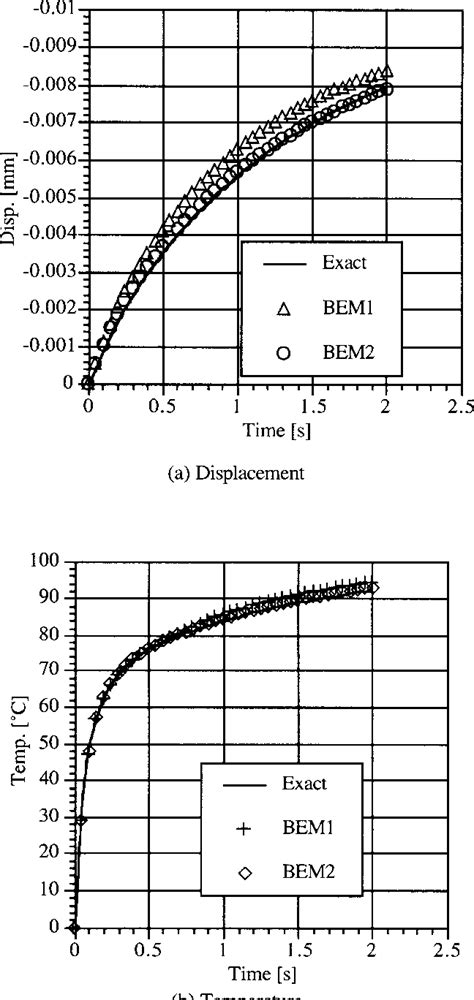 Figure 1 From Boundary Element Analysis Of 3 D Problems In Coupled Thermoelasticity Semantic