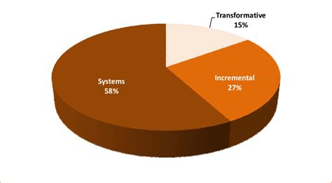 Incremental Versus System Versus Transformative Adaptation Investment Download Scientific Diagram