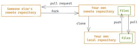 getting the most of git developing software together