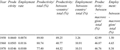 Eu 6 Theil Coefficient Productivity And Employment Rate Components Download Scientific