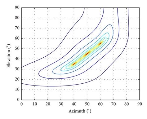 P Music Spatial Spectrum Of A Scenario 1 And B Scenario 2 In Db
