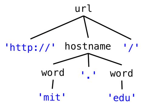 Reading 17 Regular Expressions Grammars