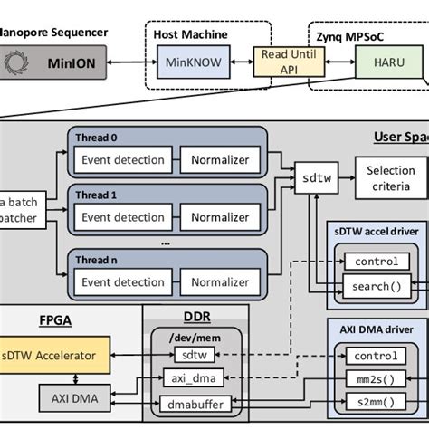 Pipelined Execution Of Algorithm 2 Download Scientific Diagram