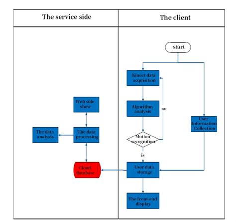 Motion Recognition Algorithm Flow Download Scientific Diagram