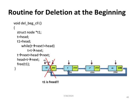 Linked List Data Structure Using C Programming And All The Detailed Information Has Been