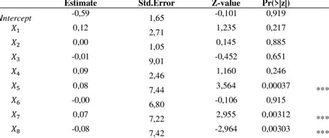 Negative Binomial Regression Model Results Download Scientific Diagram