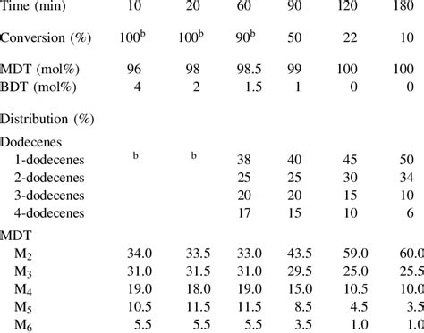 Of The Products Of The Alkylation Of Toluene With 1 Dodecene As A