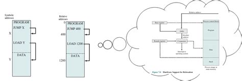 OS Memory Management