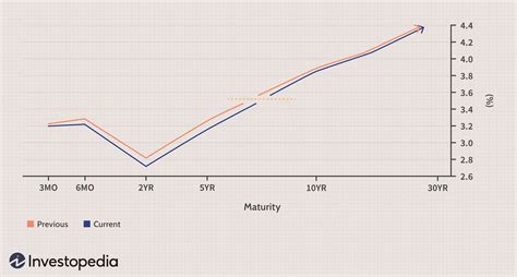 The Predictive Powers Of The Bond Yield Curve