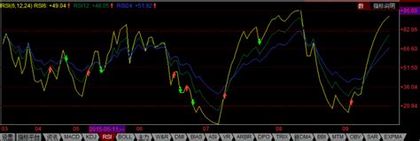 Rsi指标基本用法 拾荒网专注股票涨停板打板技术技巧进阶的炒股知识学习网