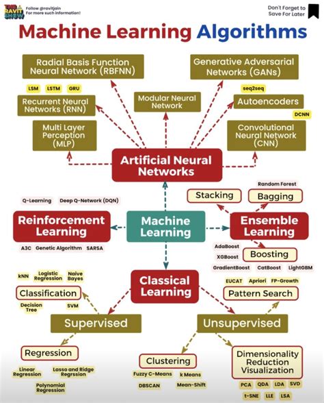 Shivam Panchal On Linkedin An Overview Of Machine Learning Algorithms A Siplified