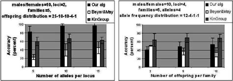 Accuracy Of The Sibling Group Reconstruction Using Our 2 Allele