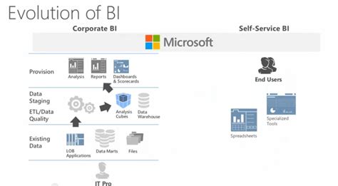 Quick Note On Evolution Of Business Intelligence And Microsofts Vision For Bi Space Insight