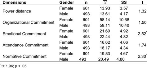 T Test Results In Terms Of Gender Download Table
