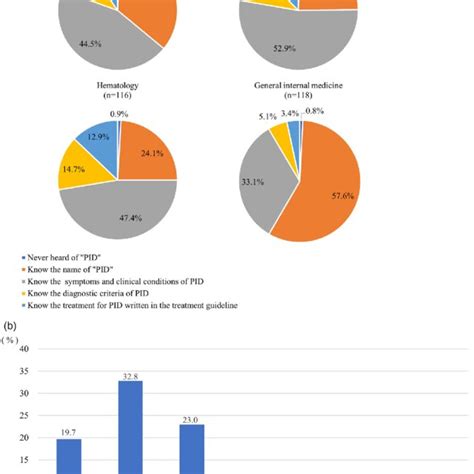 A Actual Using Experience Of 10 Warning Signs Of PID Abbreviation Download Scientific