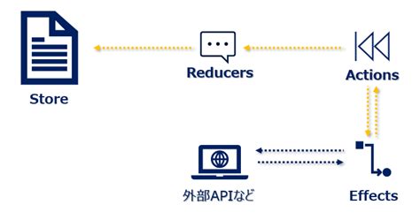 angular：ngrx（状態管理ライブラリ）の基本を5分で整理する ビズドットオンライン