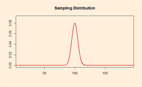 Population Distributions Vs Sampling Distribution