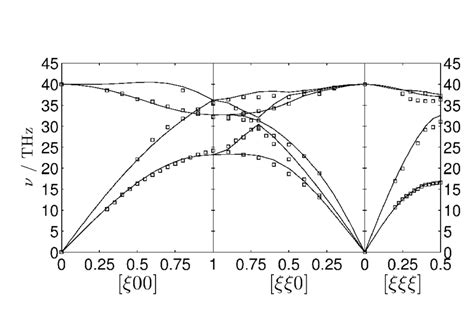 11 Phonon Dispersion Of Diamond Calculated By Gap Solid Lines And Download Scientific