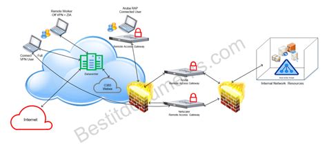 Zscaler Remote Access Zia Zpa Logic Bestitdocuments