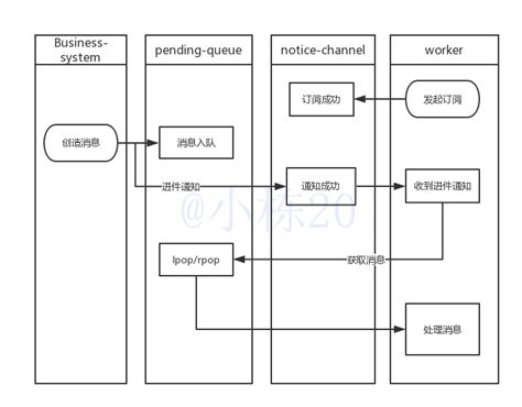 java 用redis实现消息队列（实时消费 ack机制） 个人文章 segmentfault 思否