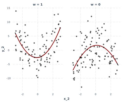 Exploring Interactions With Continuous Predictors In Regression Models