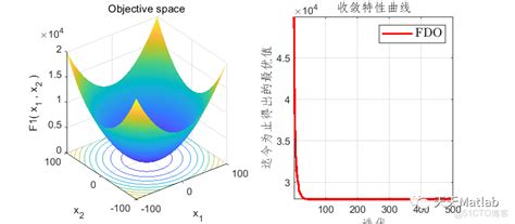 【智能优化算法 】基于适应度相关优化器求解单目标优化问题附matlab代码51cto博客自适应优化算法